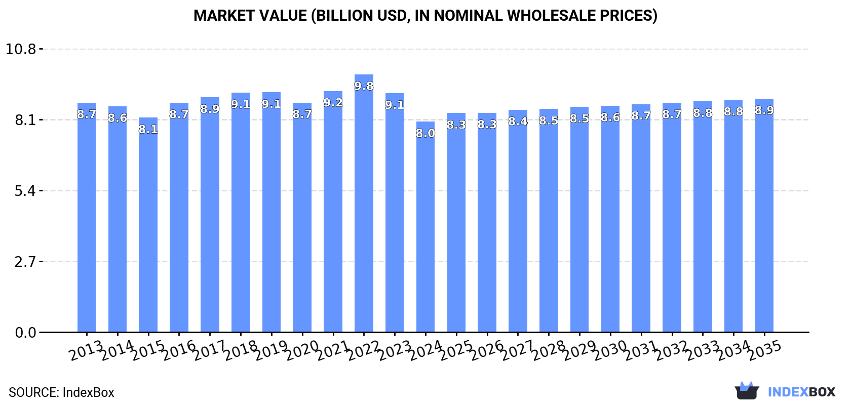 Market Value (billion USD, nominal wholesale prices)
