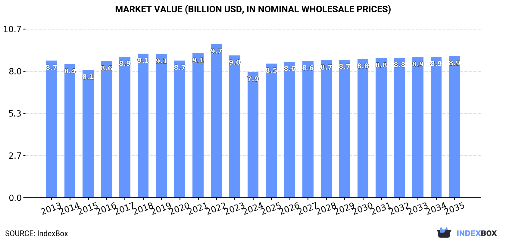 Market Value (billion USD, nominal wholesale prices)