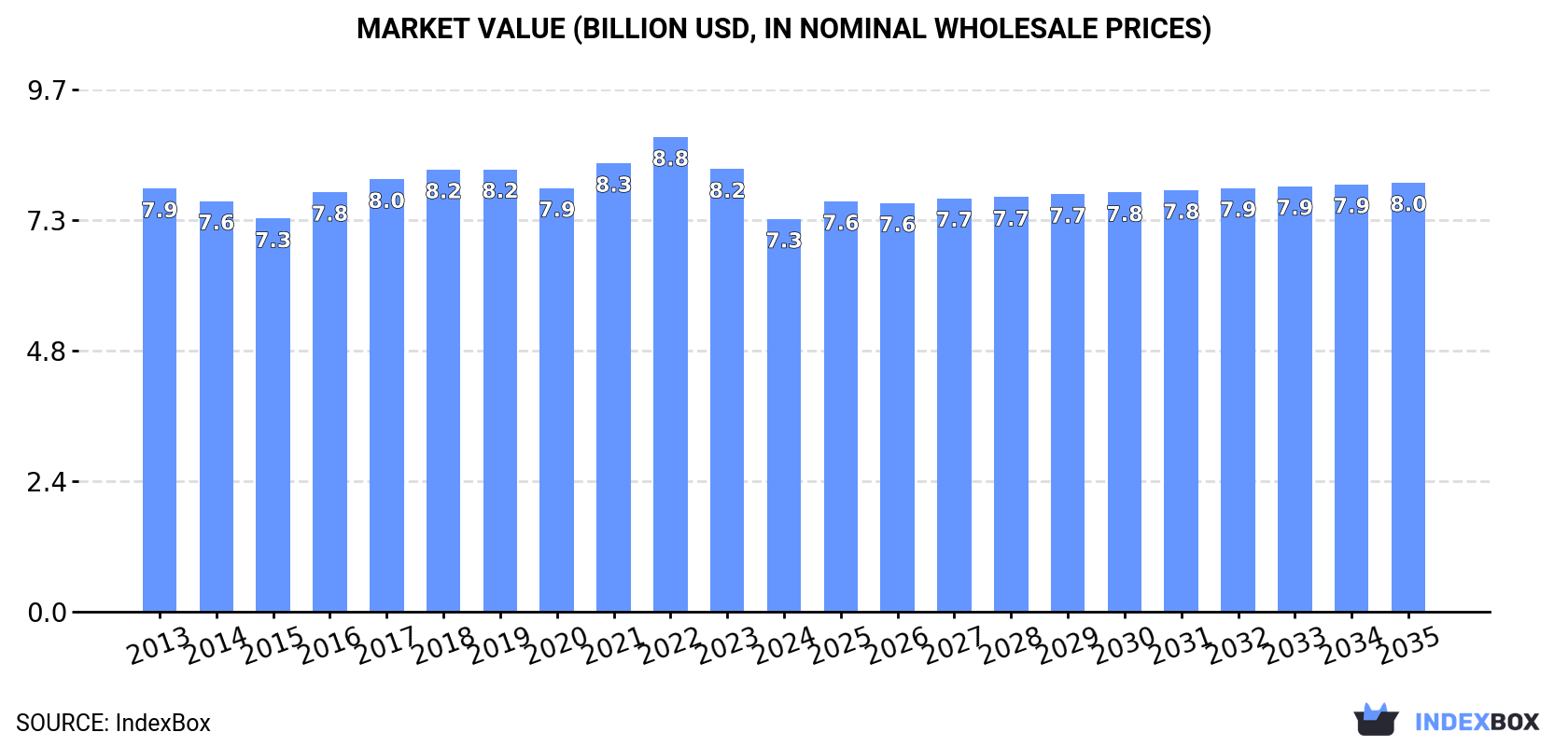 Market Value (billion USD, nominal wholesale prices)