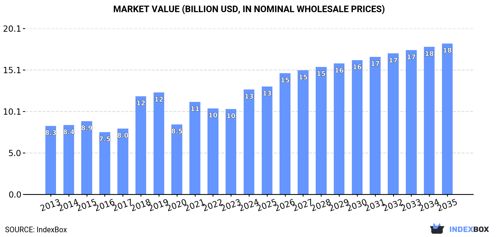 Market Value (billion USD, nominal wholesale prices)