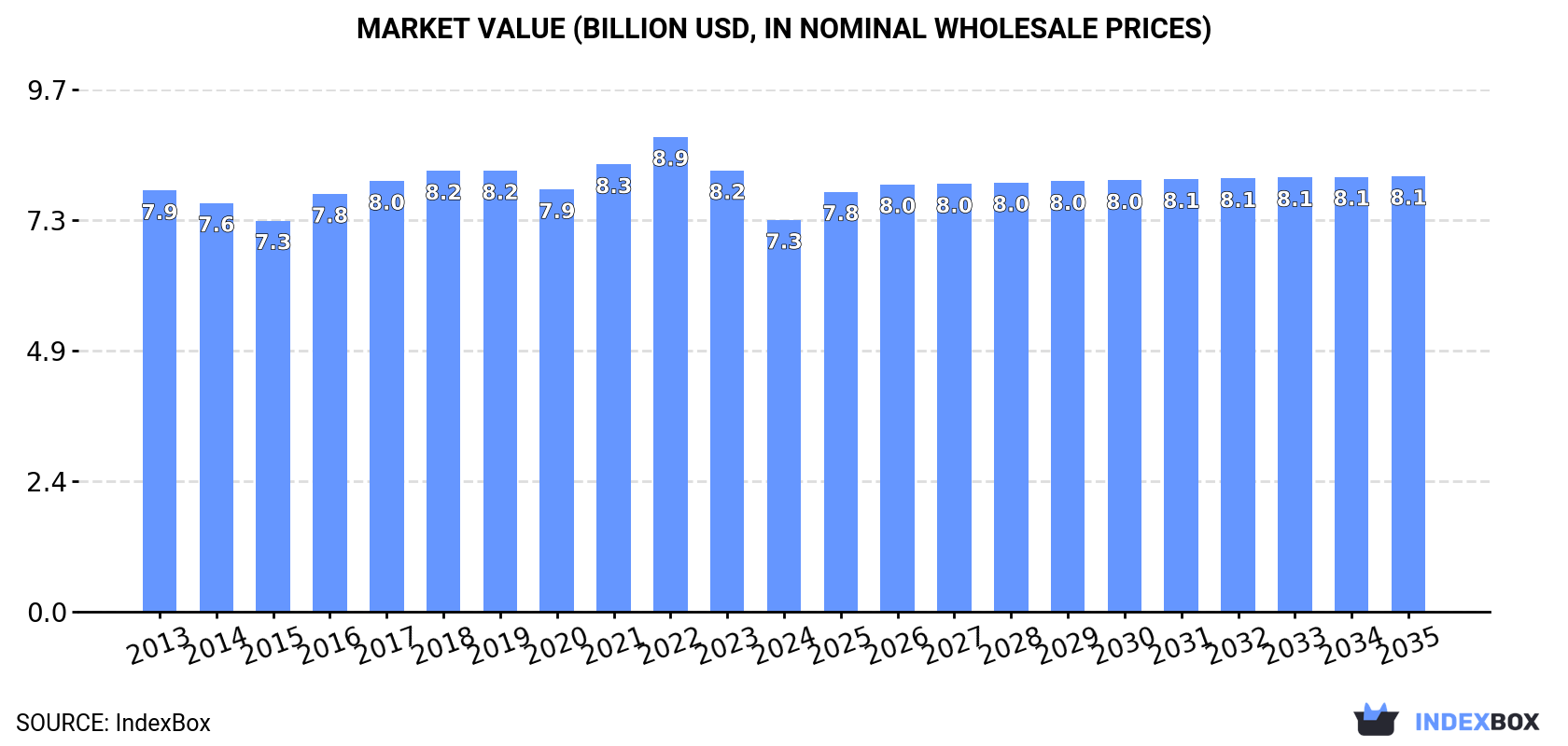 Market Value (billion USD, nominal wholesale prices)