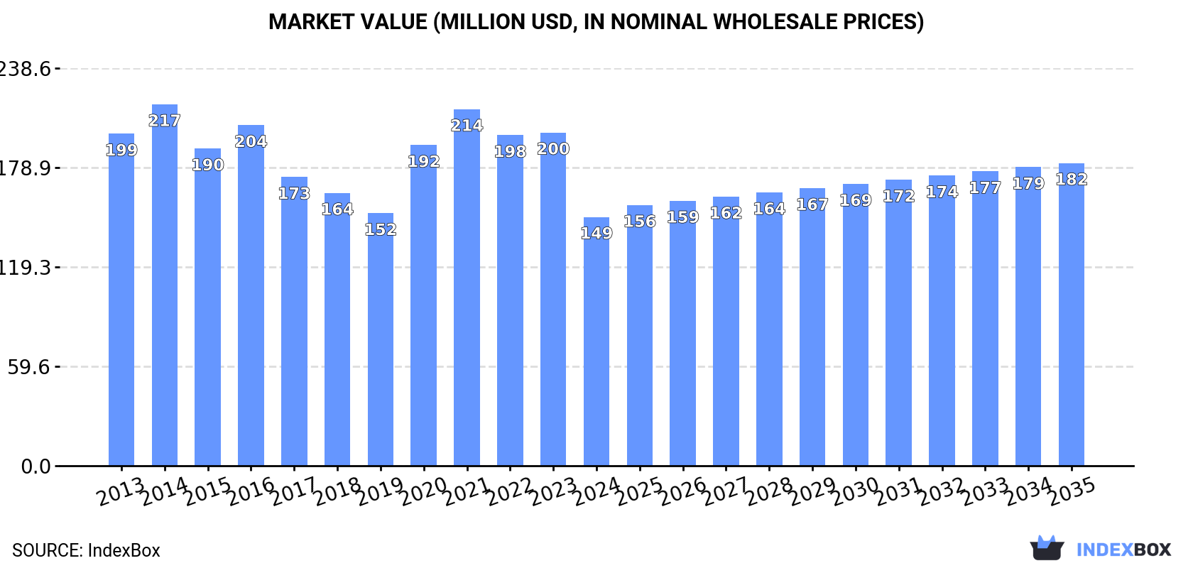 Market Value (million USD, nominal wholesale prices)