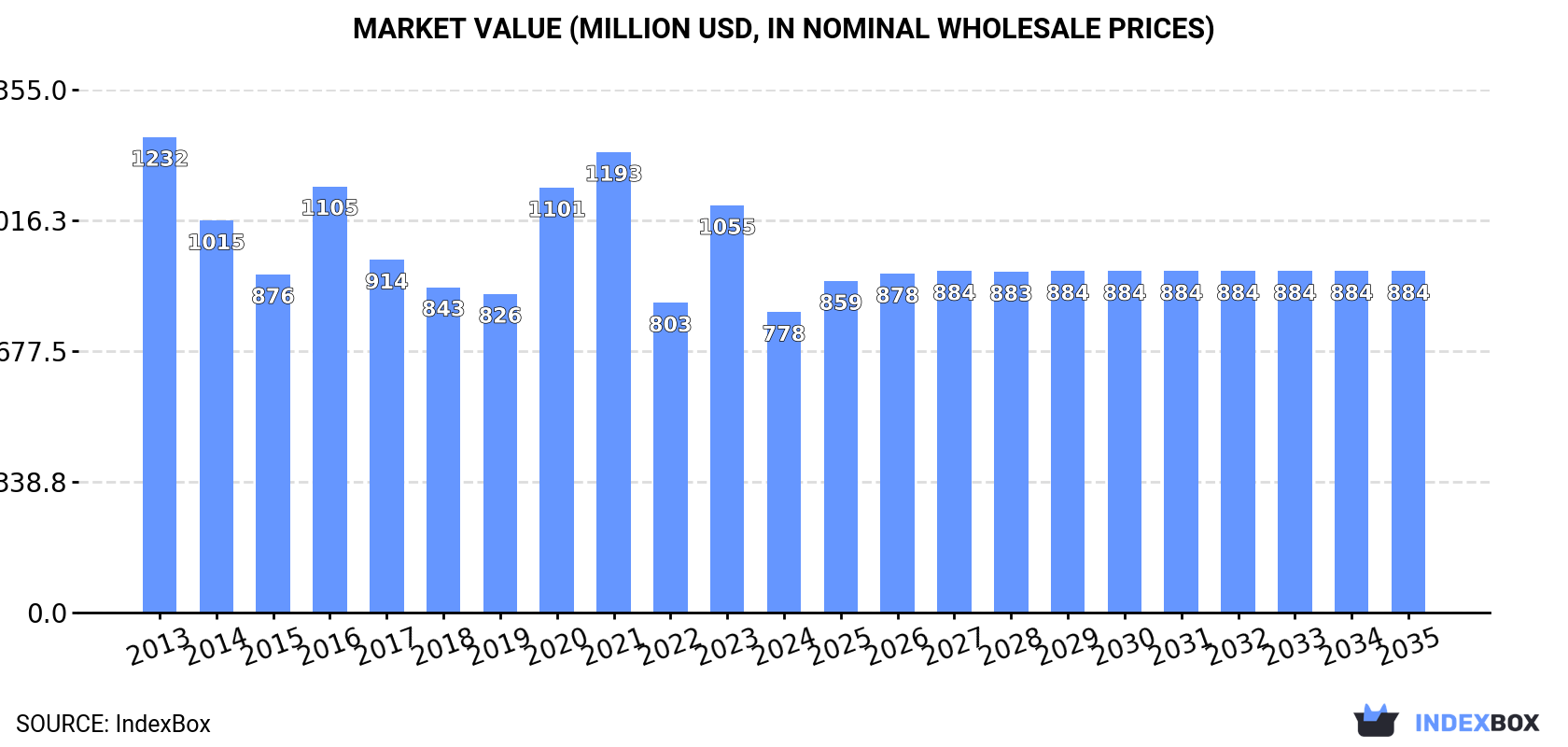 Market Value (million USD, nominal wholesale prices)