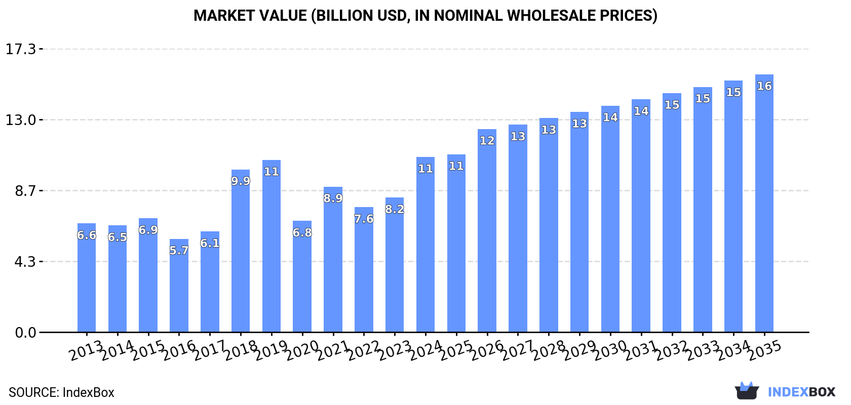 Market Value (billion USD, nominal wholesale prices)