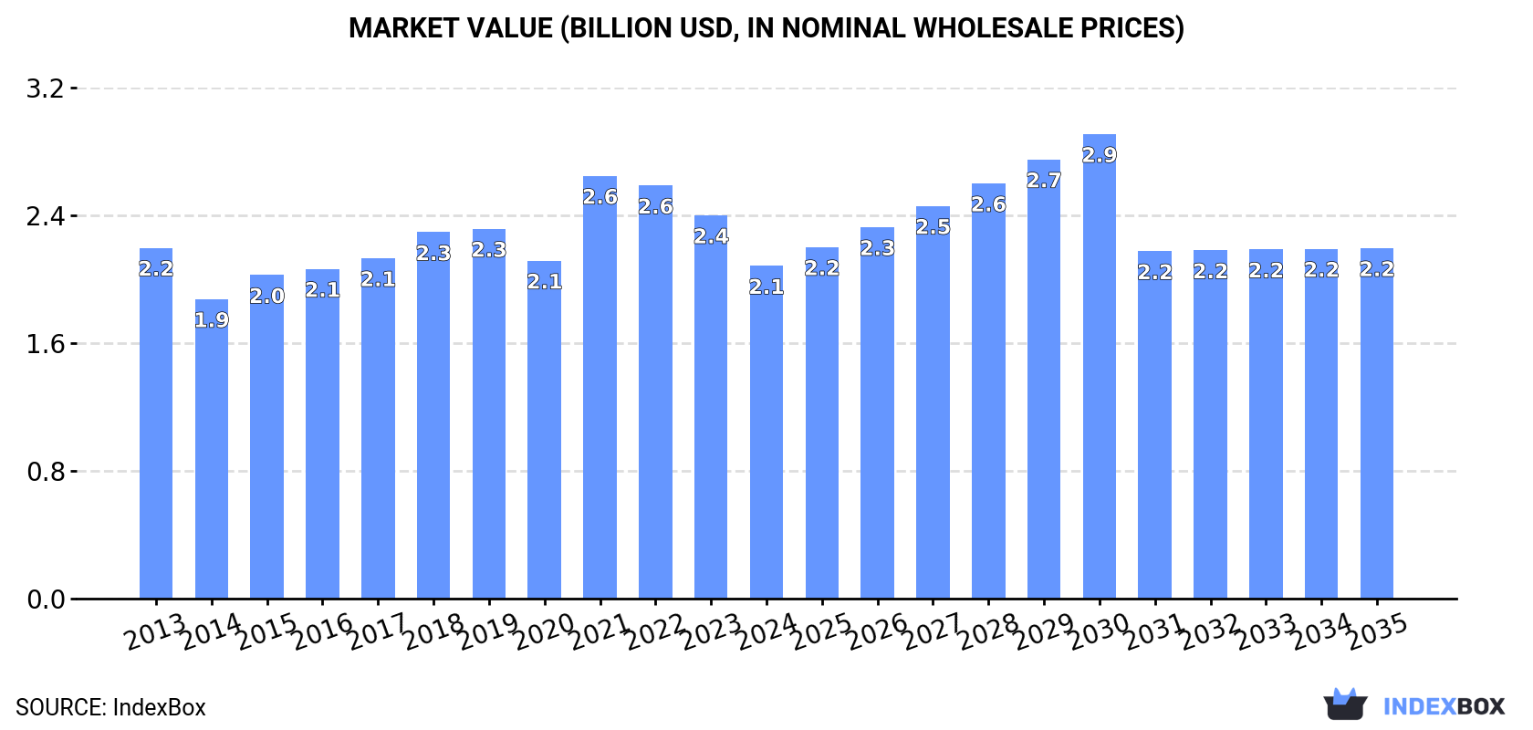 Market Value (billion USD, nominal wholesale prices)
