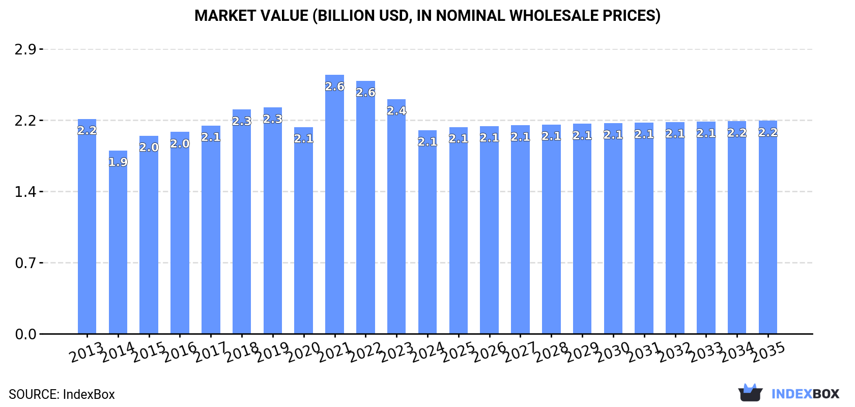 Market Value (billion USD, nominal wholesale prices)