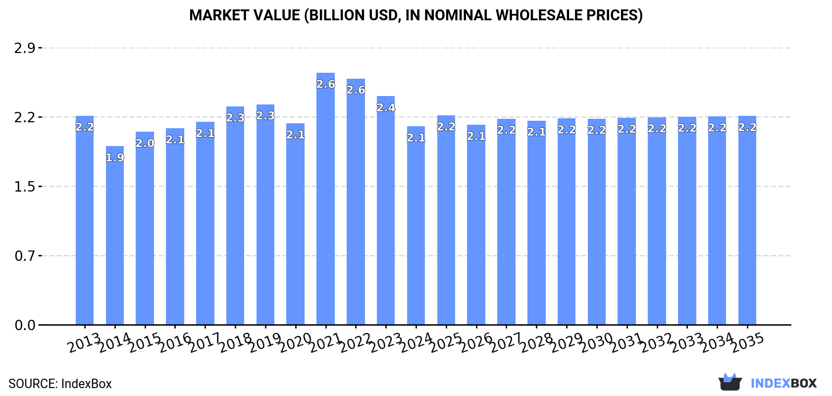 Market Value (billion USD, nominal wholesale prices)