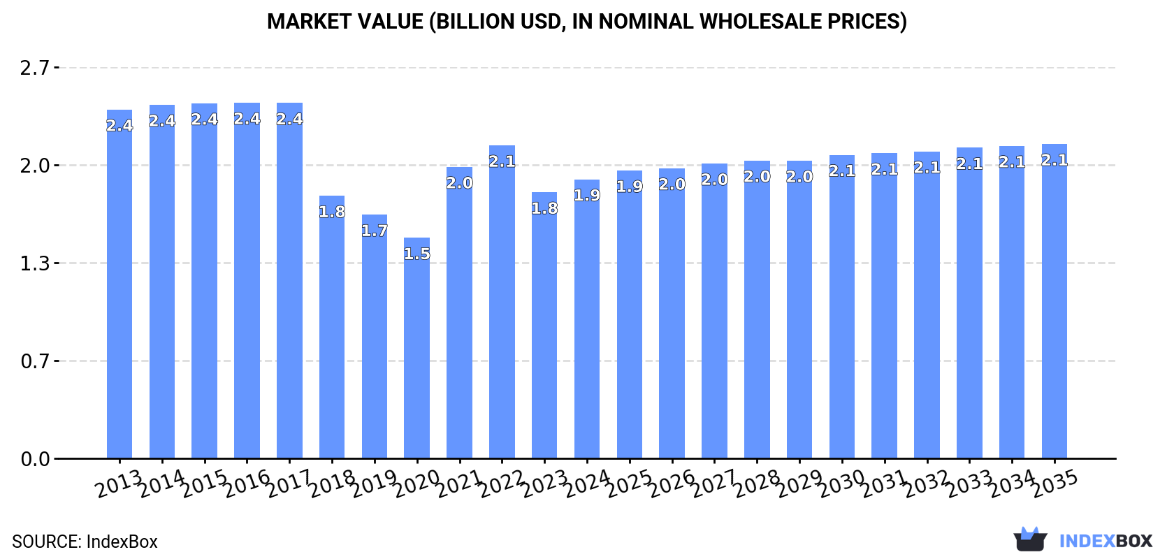 Market Value (billion USD, nominal wholesale prices)