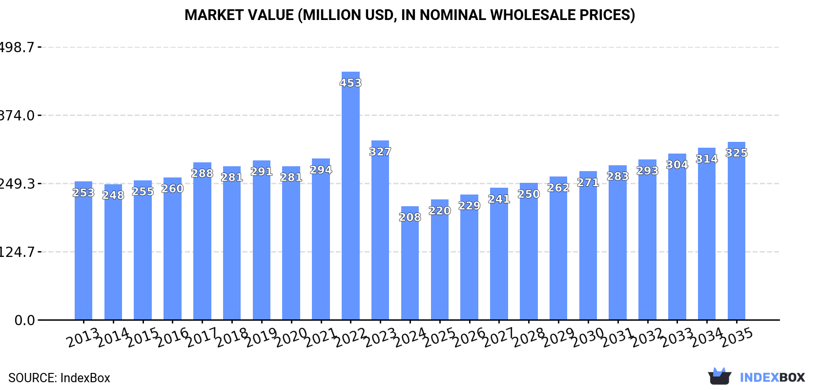 Market Value (million USD, nominal wholesale prices)