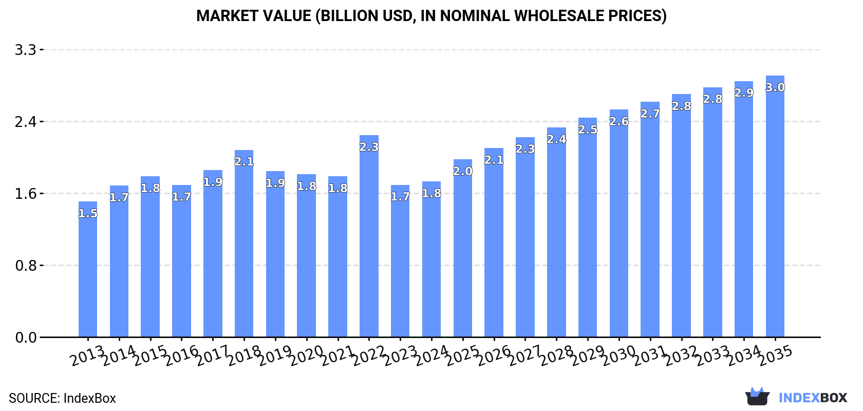 Market Value (billion USD, nominal wholesale prices)
