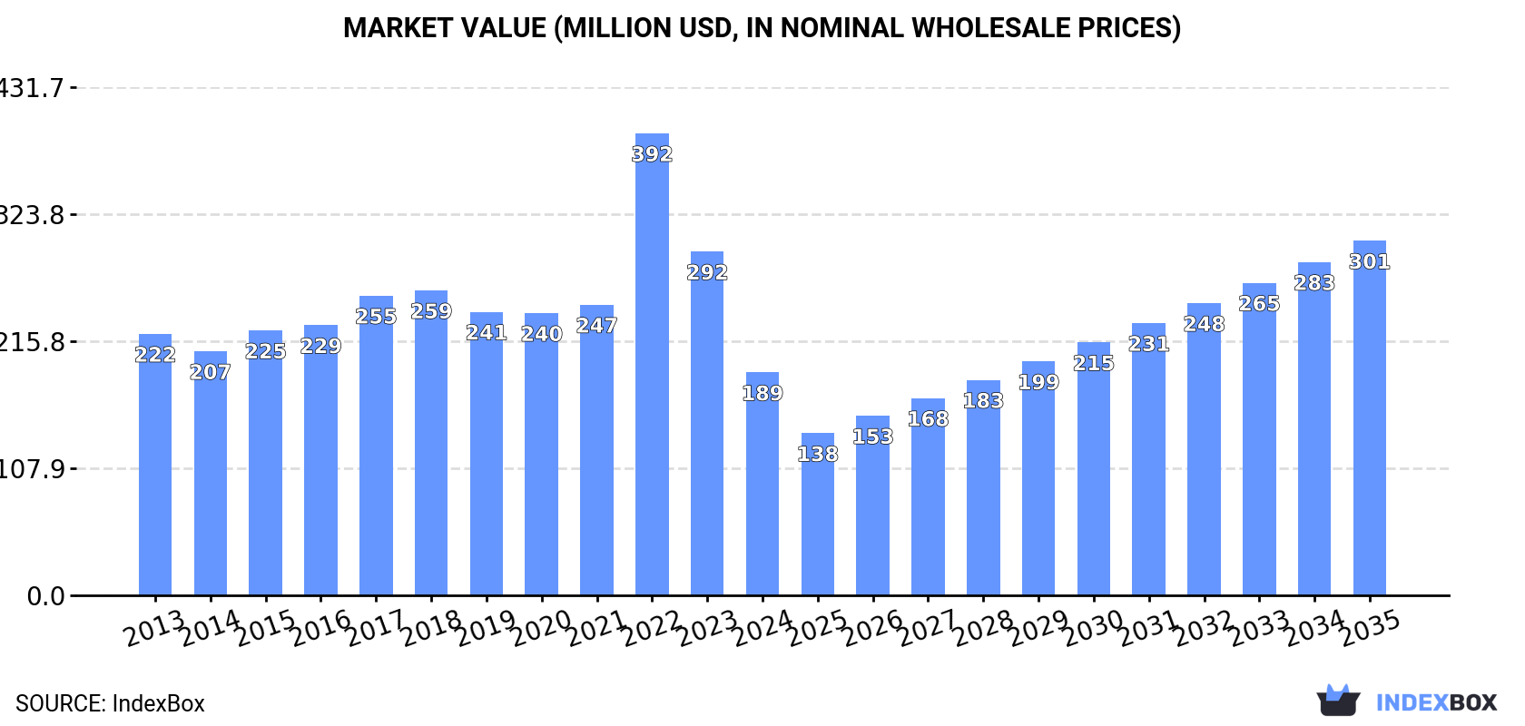 Market Value (million USD, nominal wholesale prices)