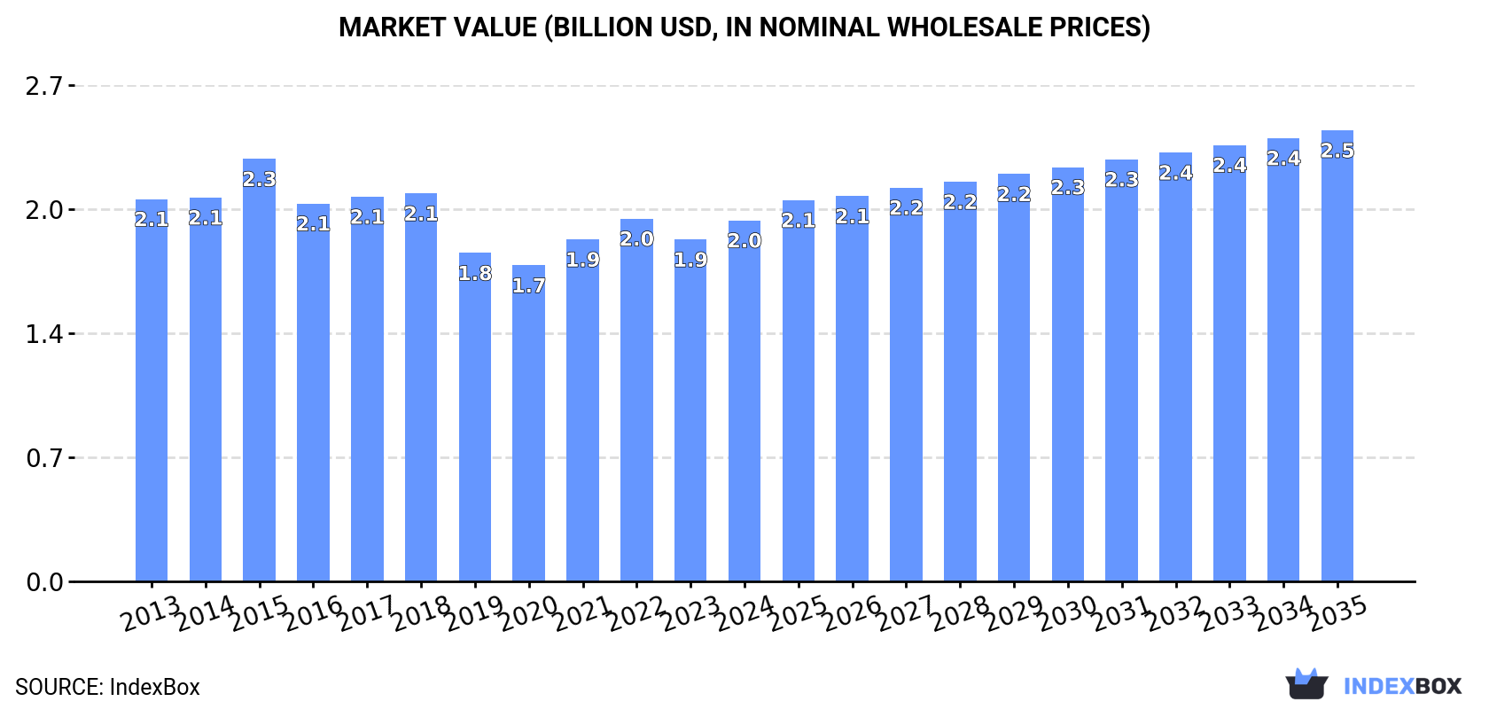 Market Value (billion USD, nominal wholesale prices)