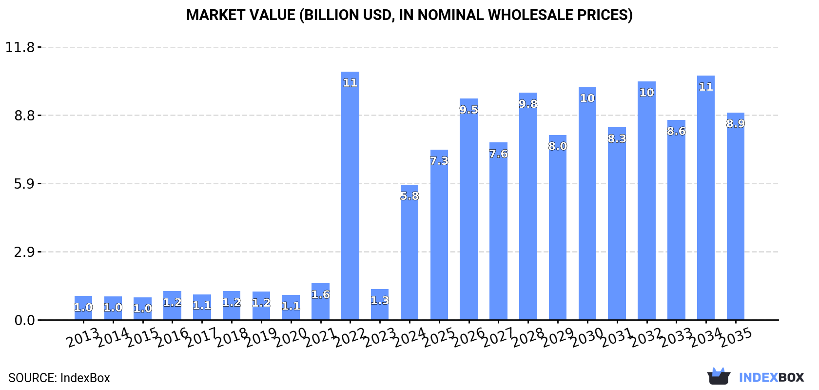 Market Value (billion USD, nominal wholesale prices)