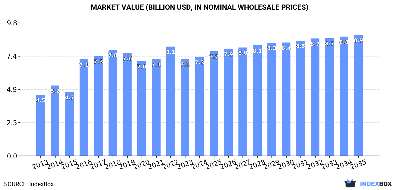 Market Value (billion USD, nominal wholesale prices)