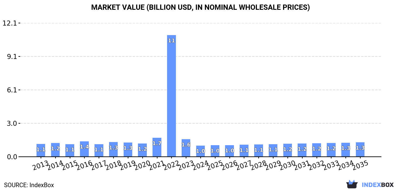 Market Value (billion USD, nominal wholesale prices)