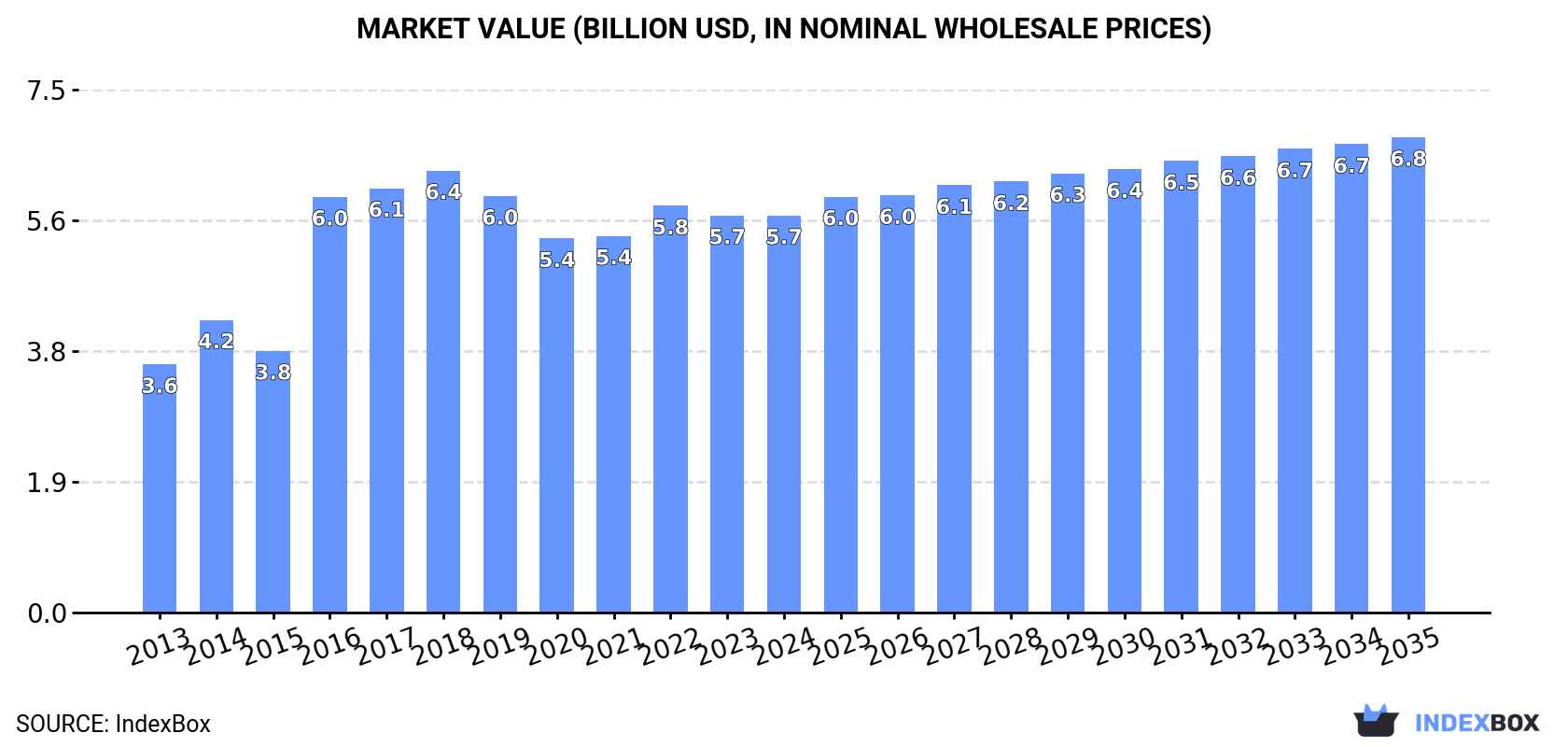 Market Value (billion USD, nominal wholesale prices)