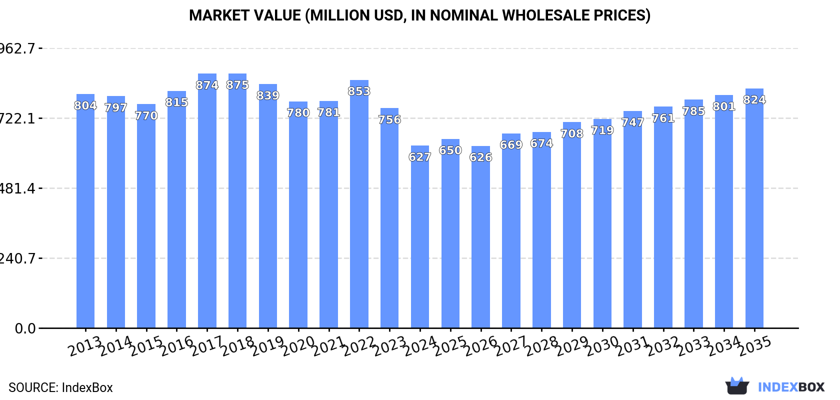 Market Value (million USD, nominal wholesale prices)