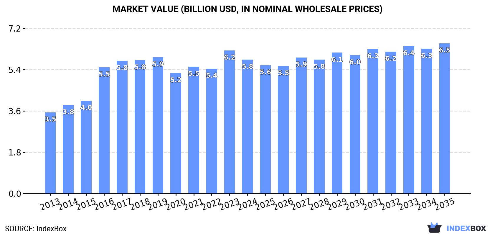 Market Value (billion USD, nominal wholesale prices)