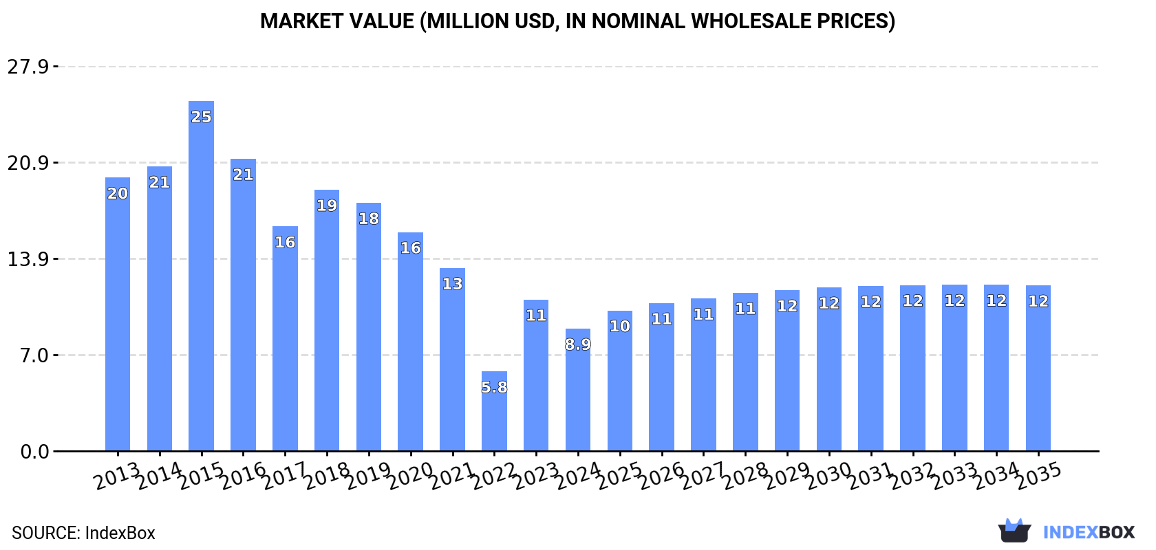 Market Value (million USD, nominal wholesale prices)