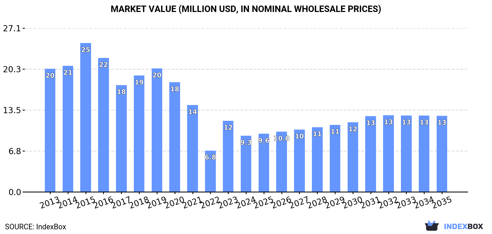 Market Value (million USD, nominal wholesale prices)