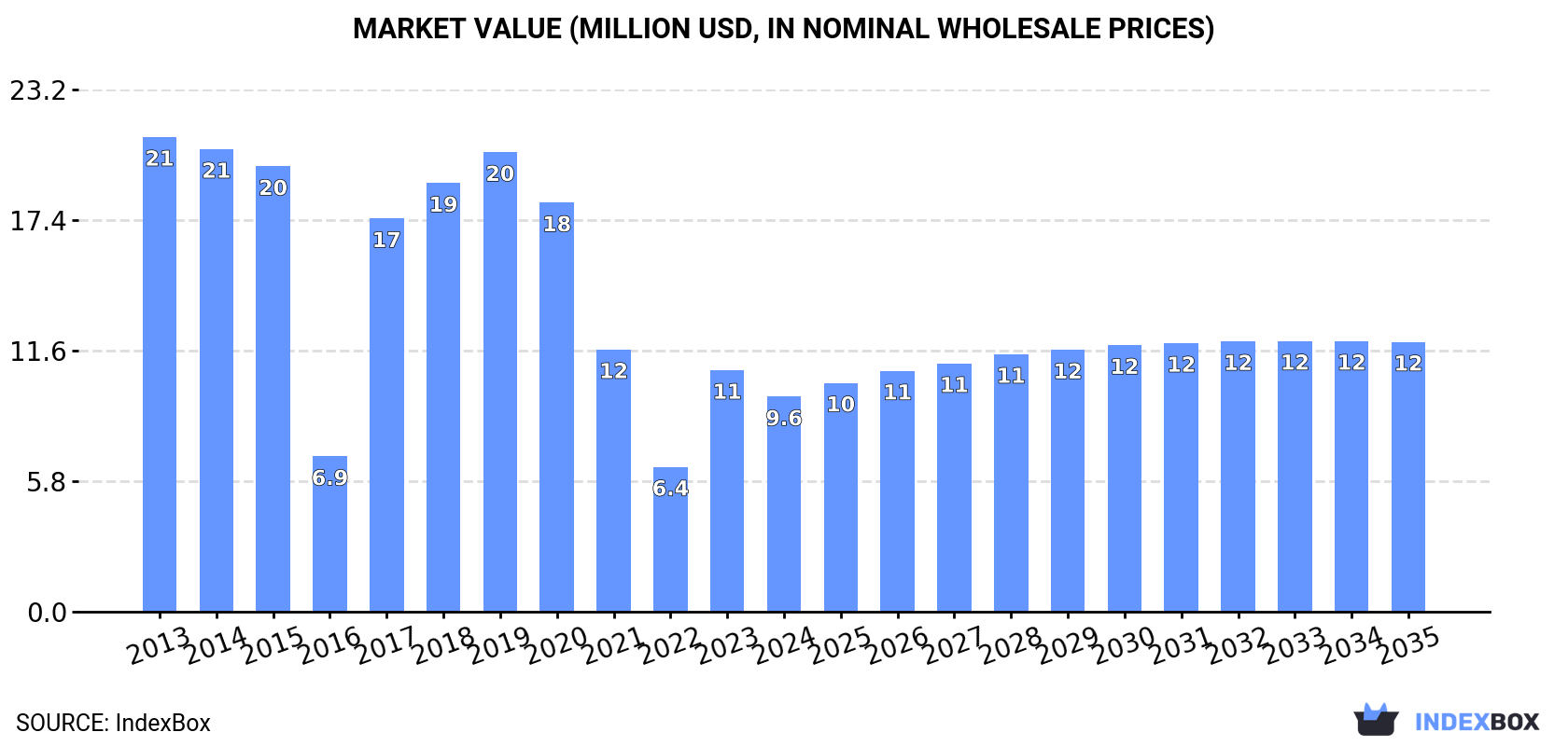 Market Value (million USD, nominal wholesale prices)