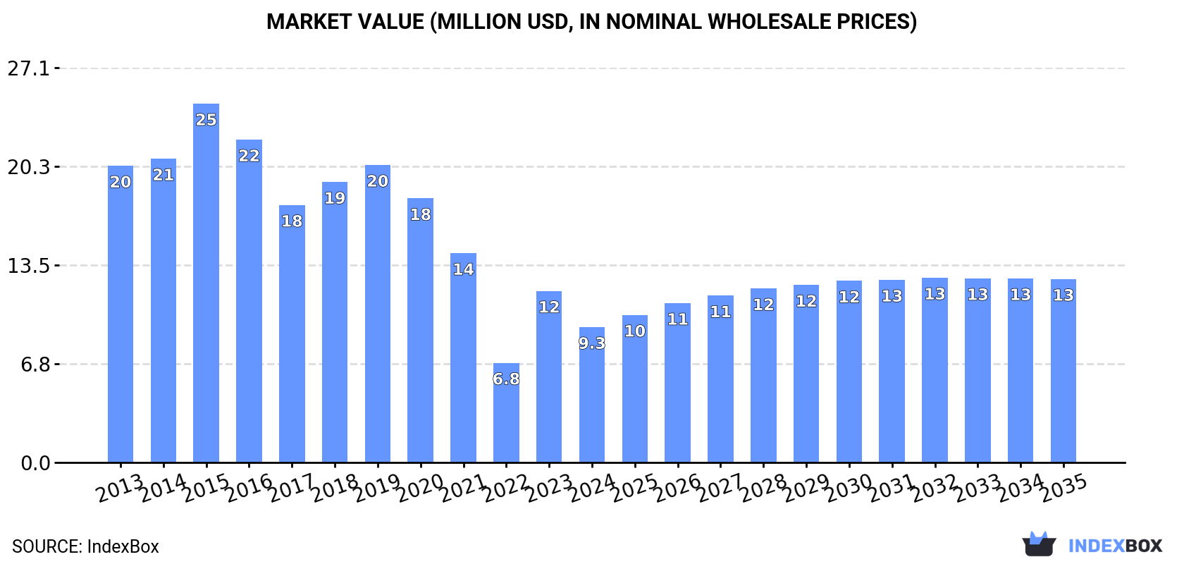 Market Value (million USD, nominal wholesale prices)