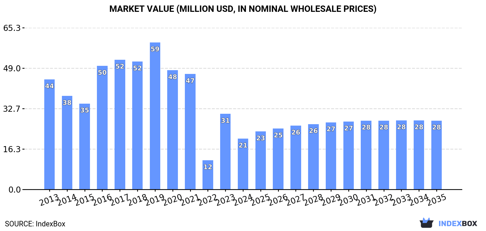 Market Value (million USD, nominal wholesale prices)