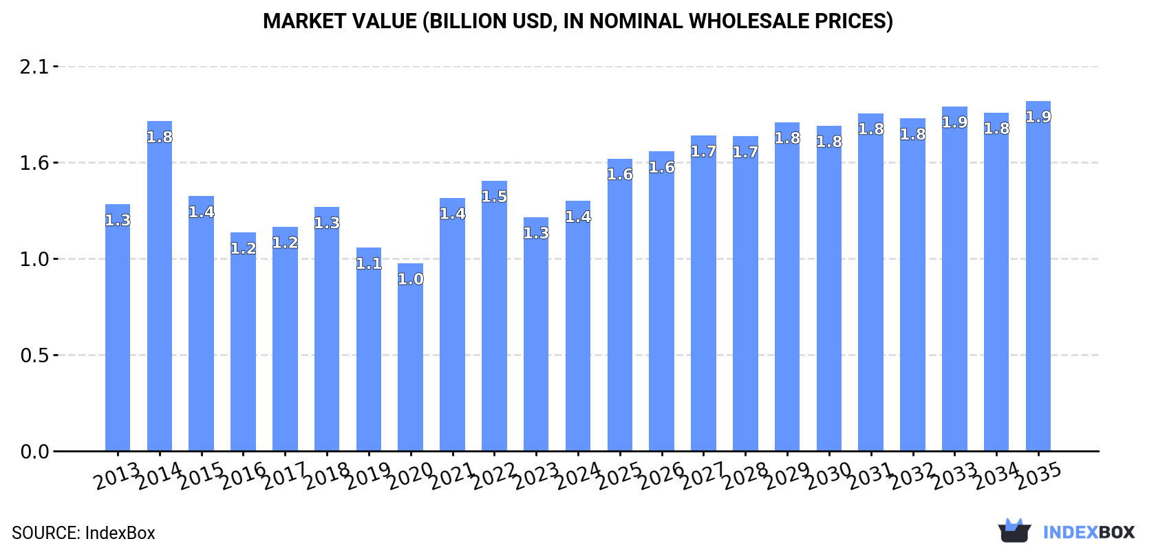 Market Value (billion USD, nominal wholesale prices)