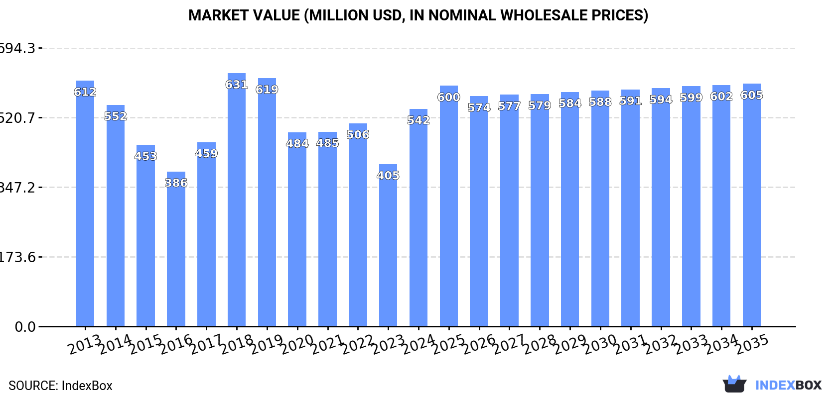 Market Value (million USD, nominal wholesale prices)