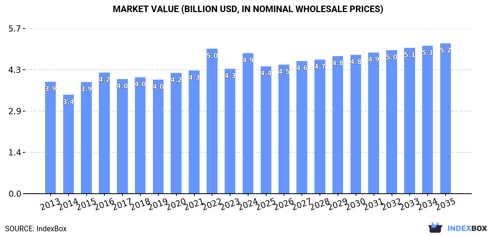 Market Value (billion USD, nominal wholesale prices)