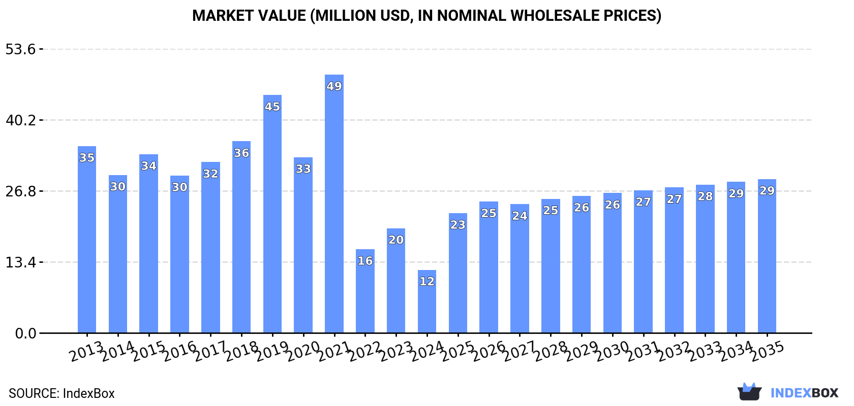 Market Value (million USD, nominal wholesale prices)