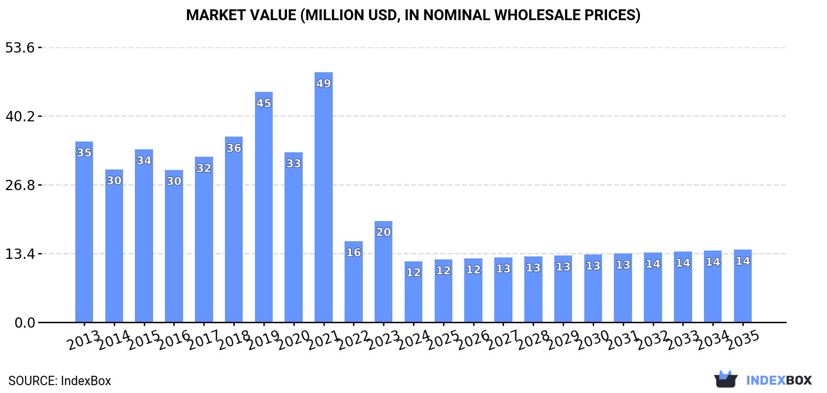 Market Value (million USD, nominal wholesale prices)