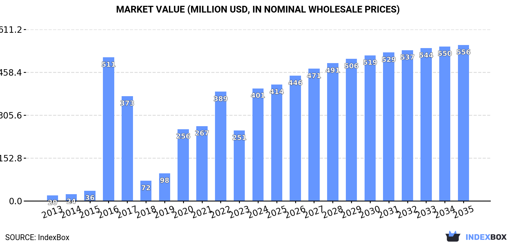 Market Value (million USD, nominal wholesale prices)