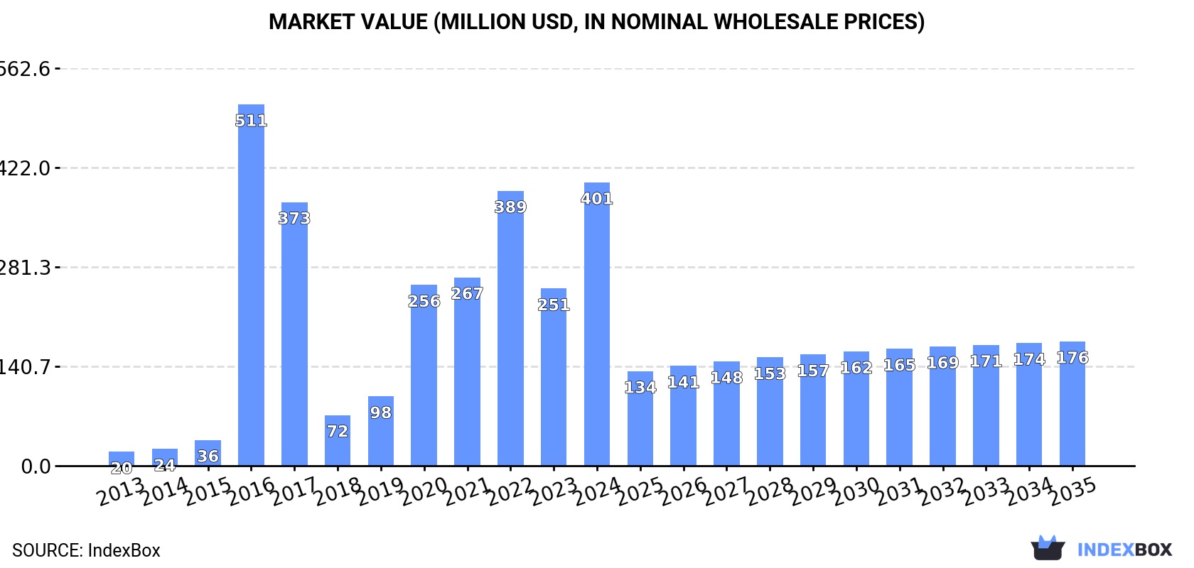 Market Value (million USD, nominal wholesale prices)