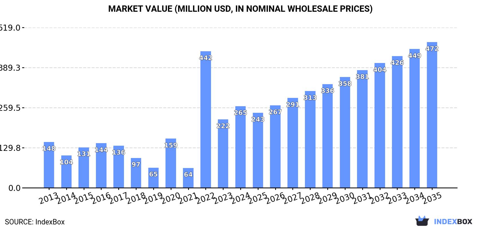 Market Value (million USD, nominal wholesale prices)
