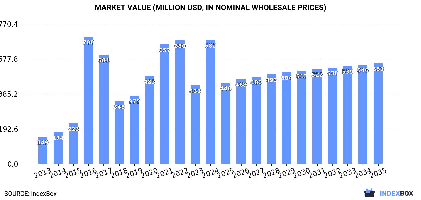 Market Value (million USD, nominal wholesale prices)