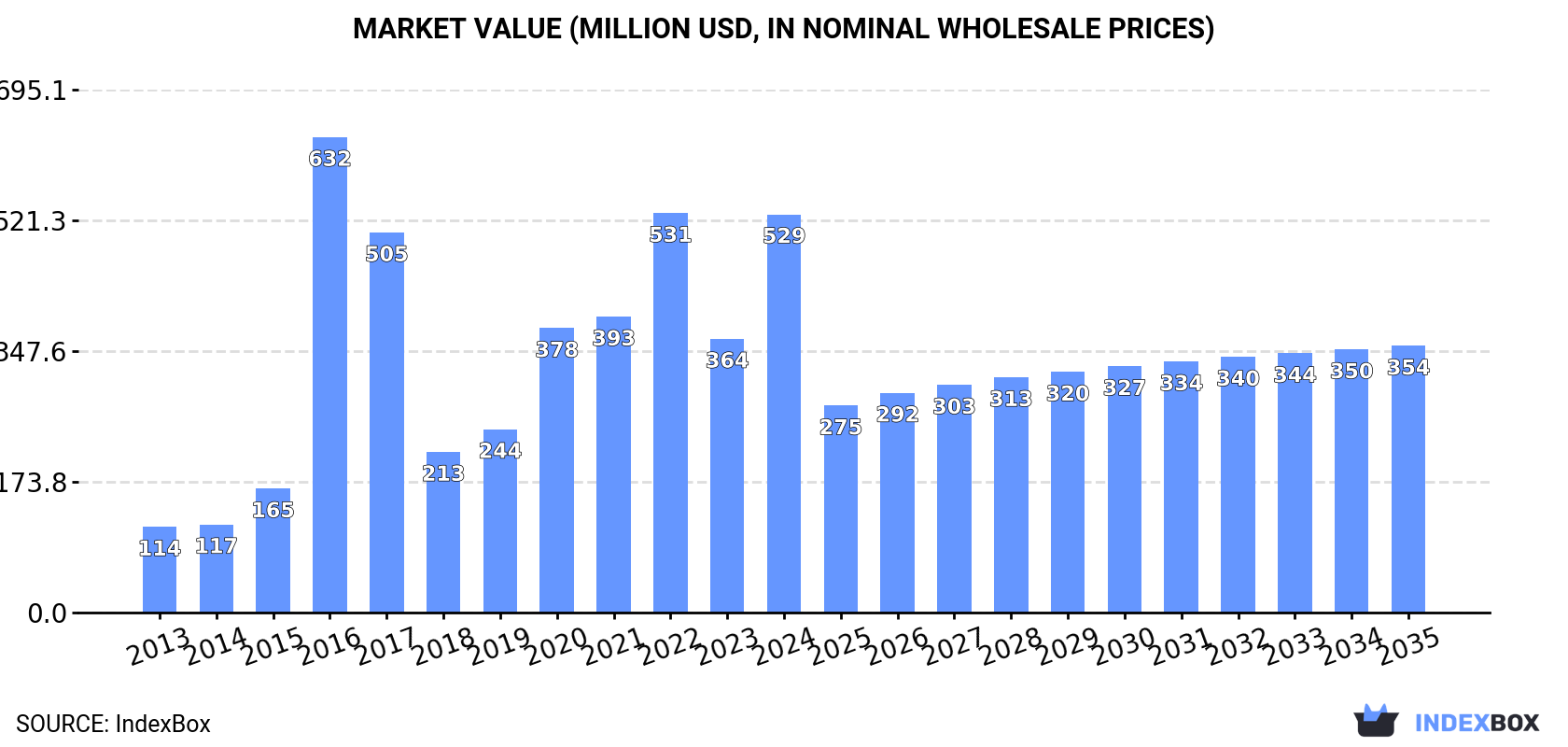 Market Value (million USD, nominal wholesale prices)
