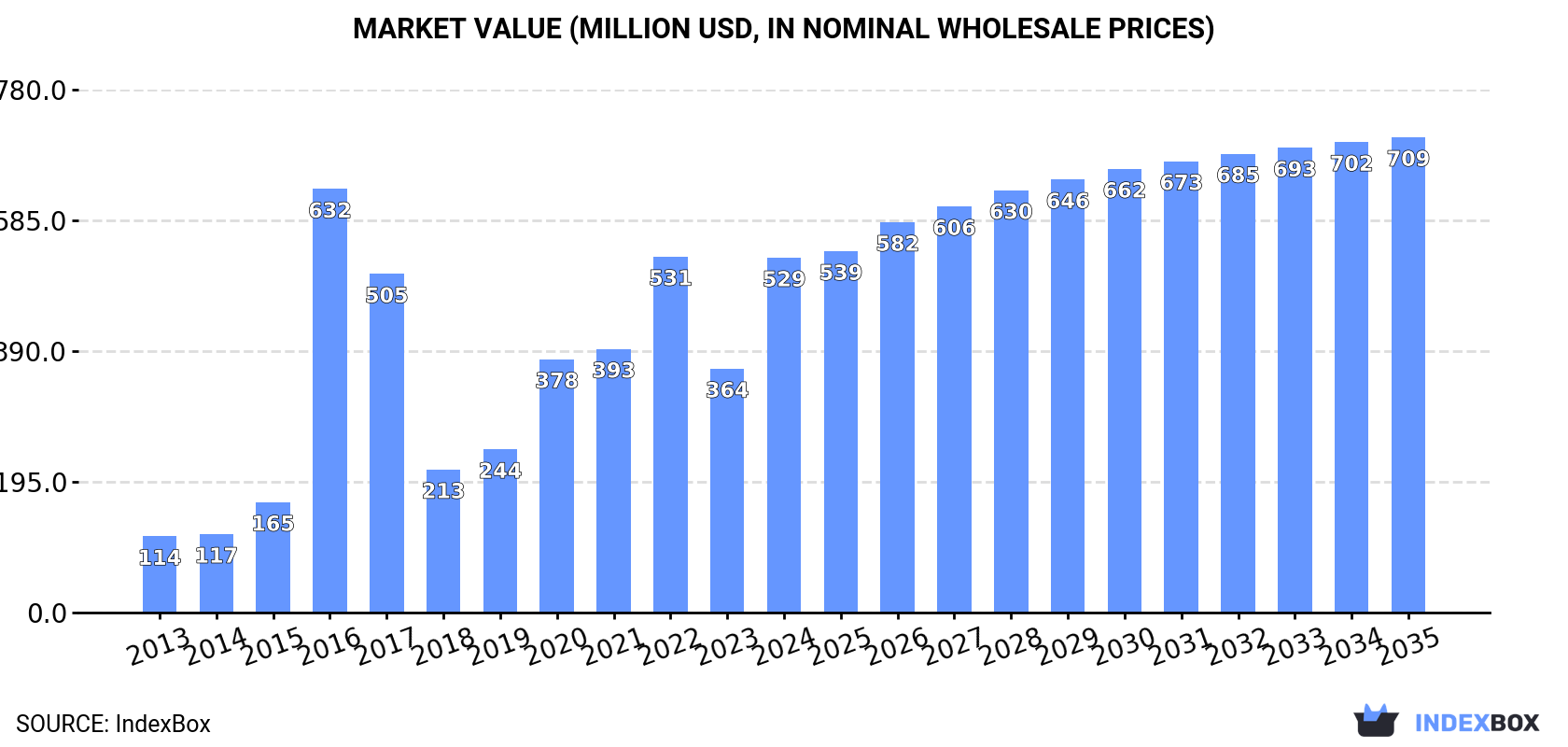 Market Value (million USD, nominal wholesale prices)