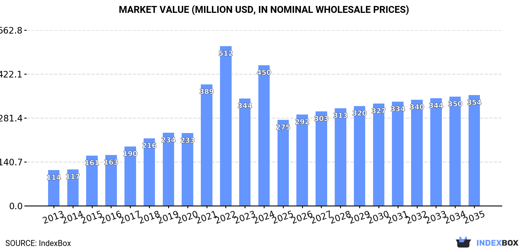 Market Value (million USD, nominal wholesale prices)