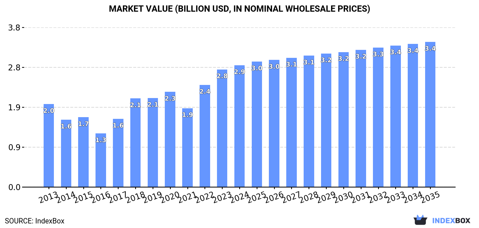 Market Value (billion USD, nominal wholesale prices)