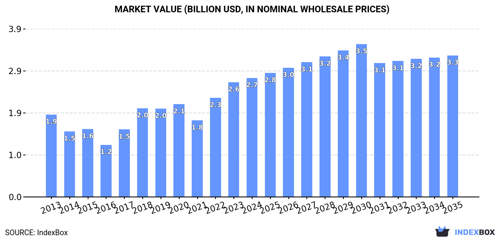 Market Value (billion USD, nominal wholesale prices)