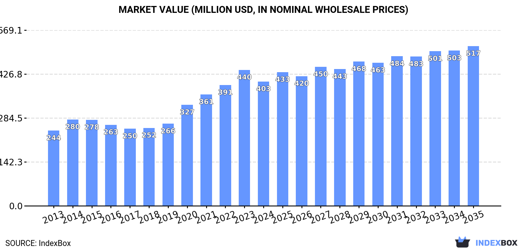 Market Value (million USD, nominal wholesale prices)