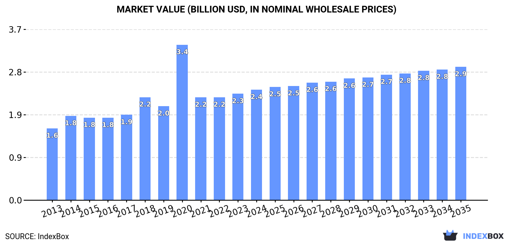 Market Value (billion USD, nominal wholesale prices)