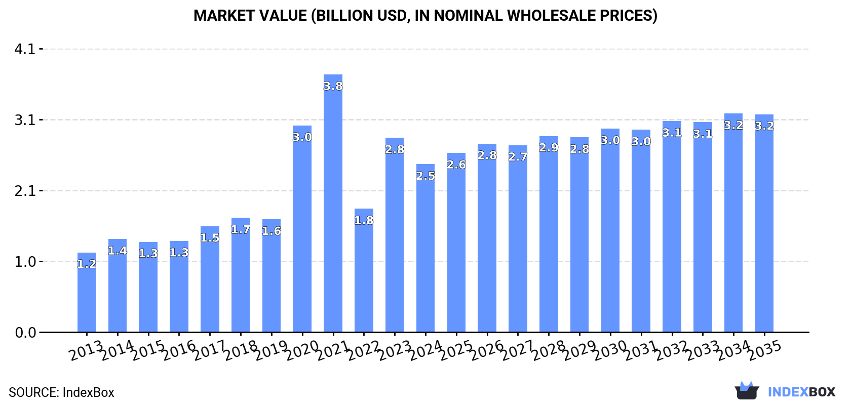 Market Value (billion USD, nominal wholesale prices)