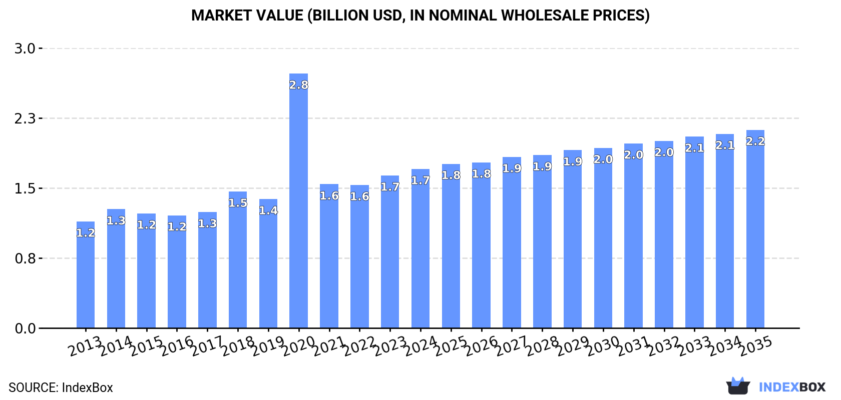 Market Value (billion USD, nominal wholesale prices)