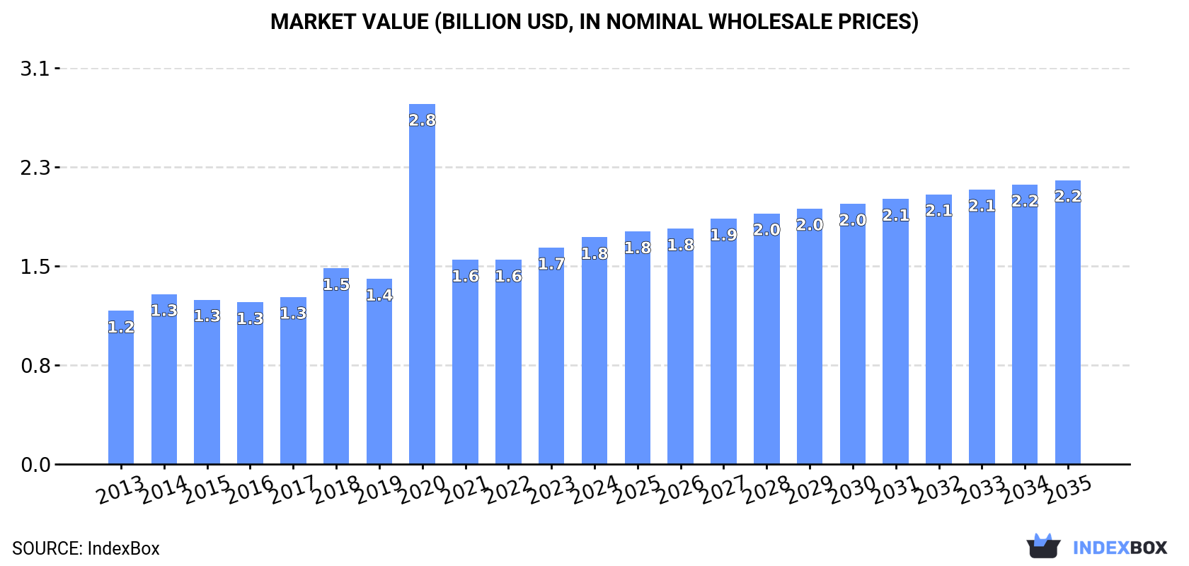 Market Value (billion USD, nominal wholesale prices)
