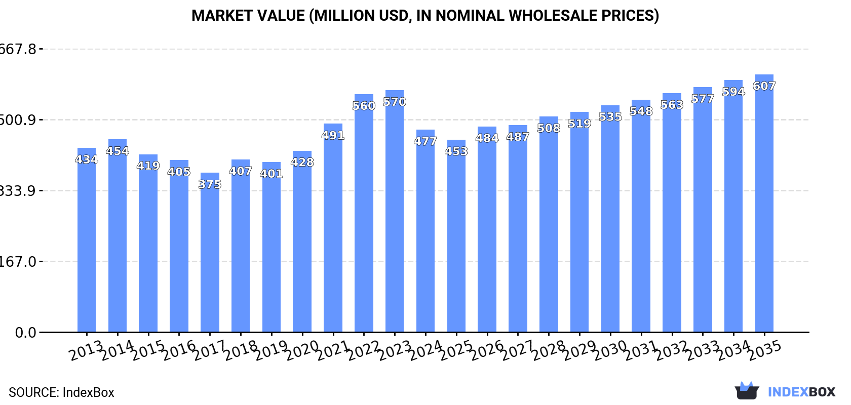 Market Value (million USD, nominal wholesale prices)