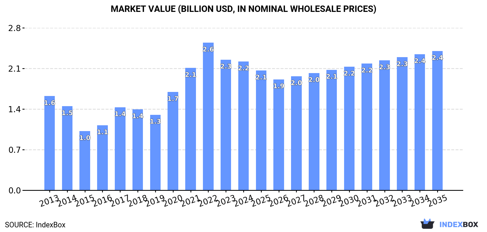 Market Value (billion USD, nominal wholesale prices)