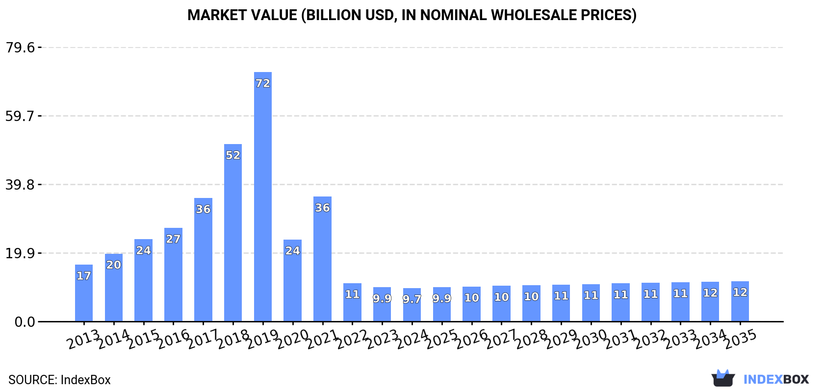 Market Value (billion USD, nominal wholesale prices)