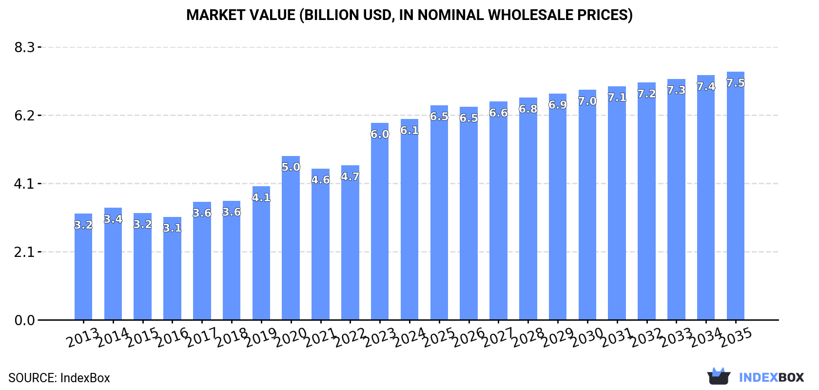 Market Value (billion USD, nominal wholesale prices)